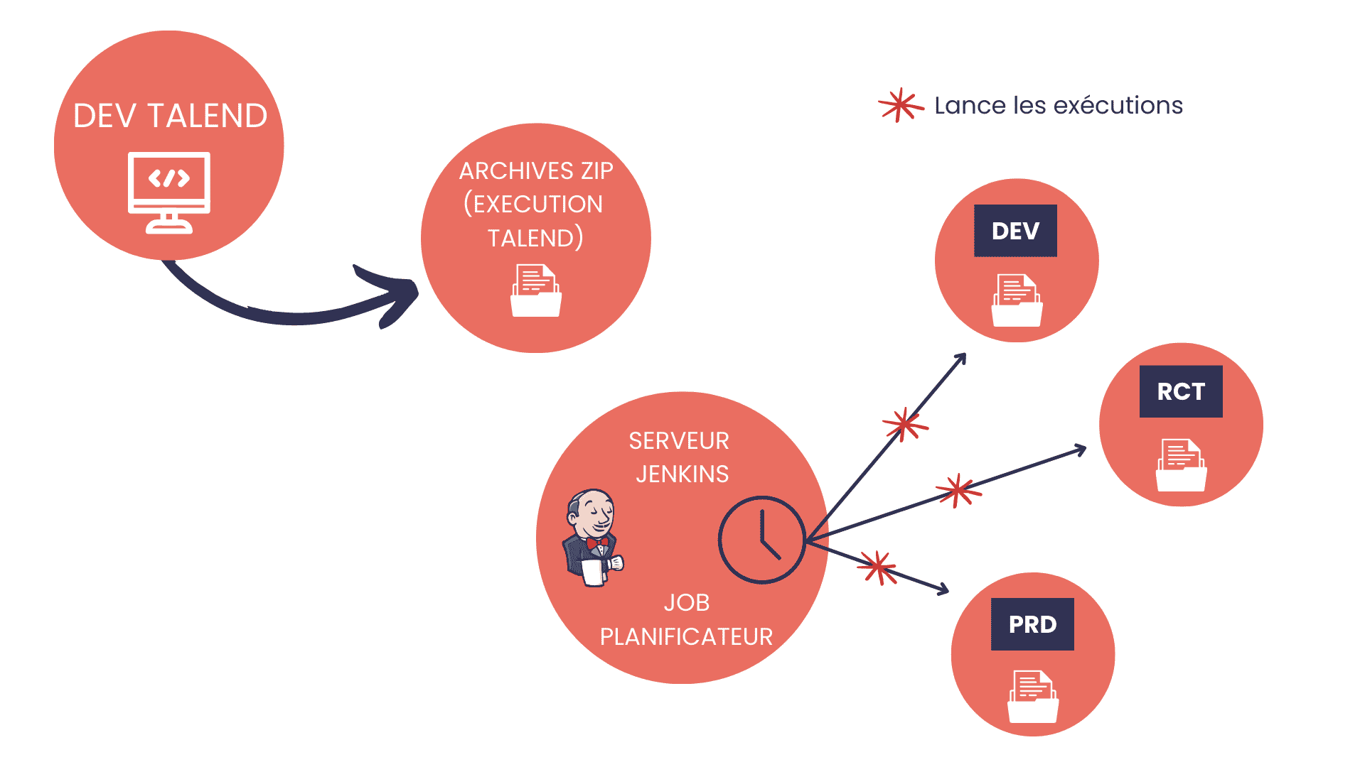 Ordonnancement de jobs Talend par Jenkins : les nouveautés Ordonnancement de jobs Talend par Jenkins : les nouveautés