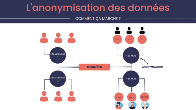 Anonymisation des données : pourquoi ? Comment